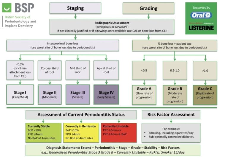 Classification of Periodontal Diseases - ExamineDental