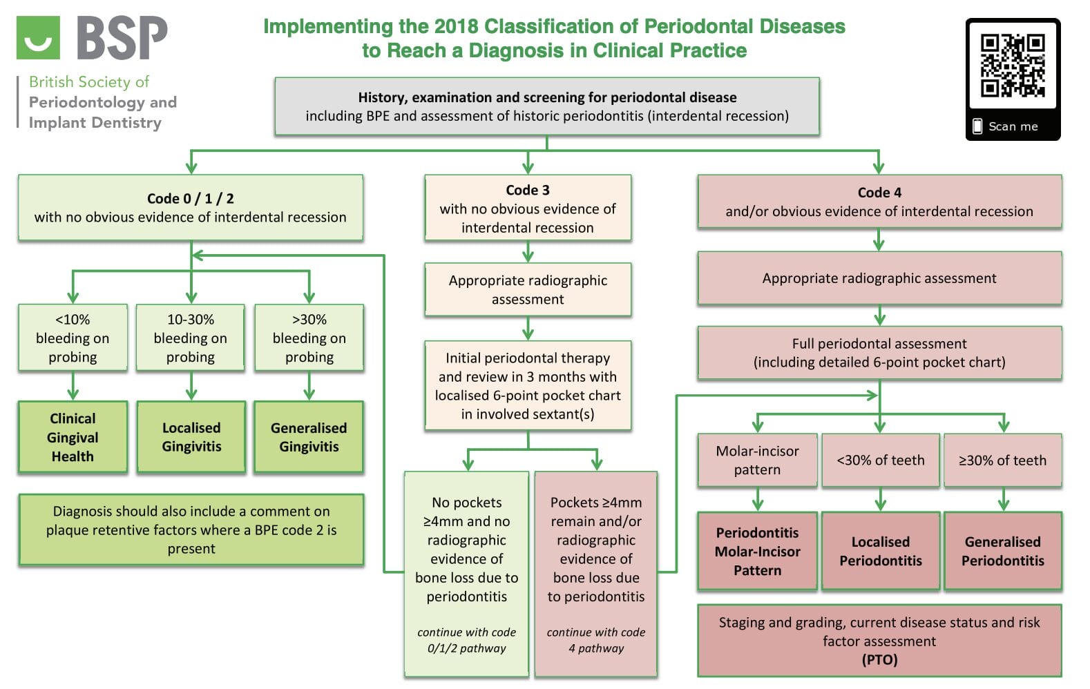 Classification of Periodontal Diseases - ExamineDental